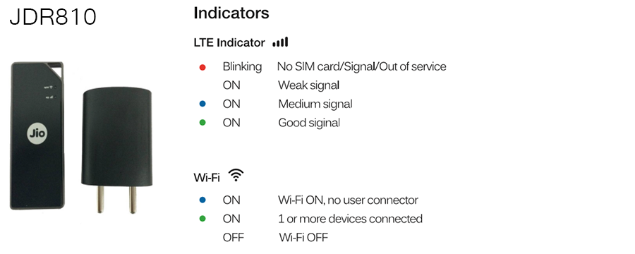 What do JioFi LED indicators signify details about battery, signal strength and Wi-Fi status?